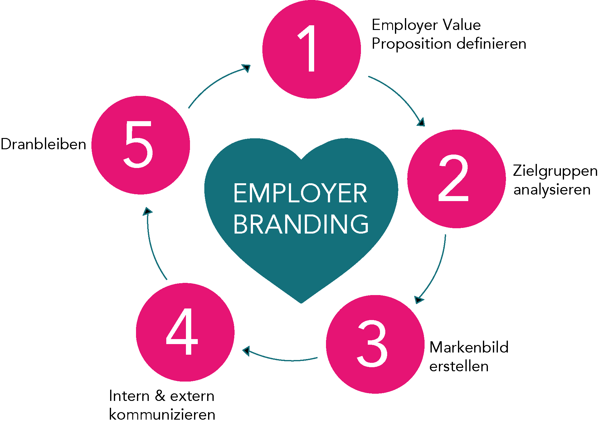 Fachkräftemangel: Tipps für effektives Employer Branding